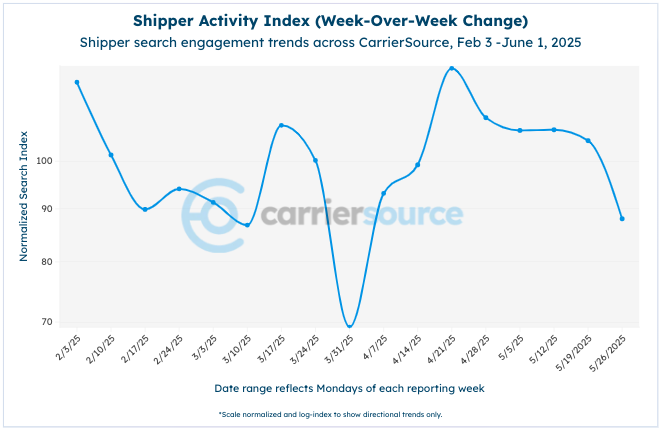 What Shippers Searched for Last Week on CarrierSource (May 26–June 1)